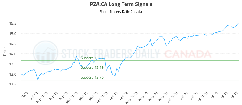 (PZA) Financial Trading Report