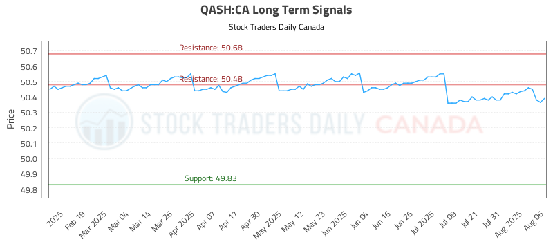 (QASH) Technical Patterns and Signals