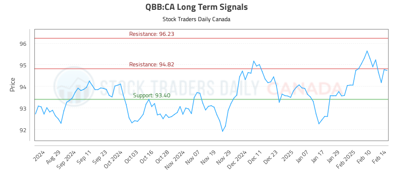 (QBB) Strategic Investment Report