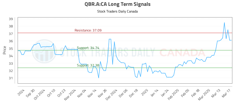 (QBR.A) Strategic Investment Guide