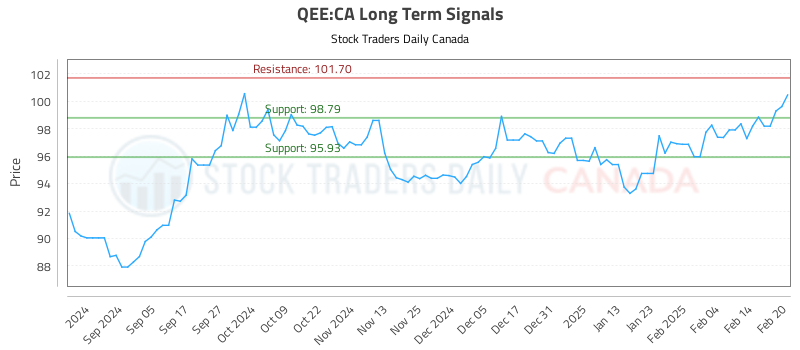 (QEE) Strategic Equity Report