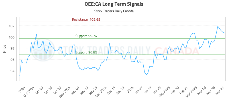 (QEE) Technical Patterns and Signals