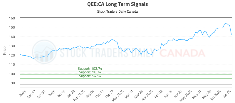 Trend Tracker for (QEE)