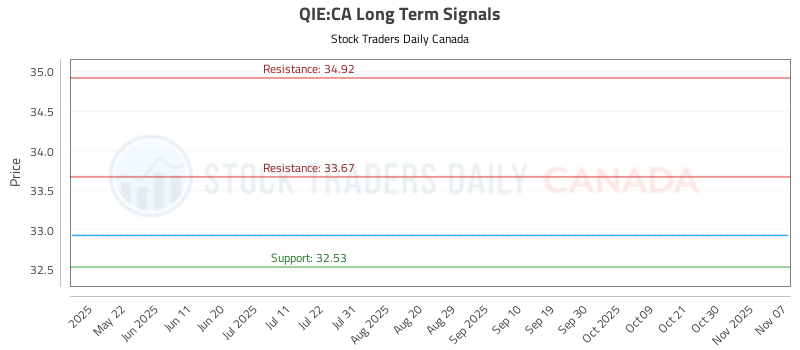 Trend Tracker for (QIE)