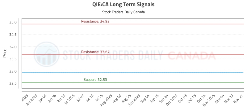 How to Take Advantage of moves in (QIE)