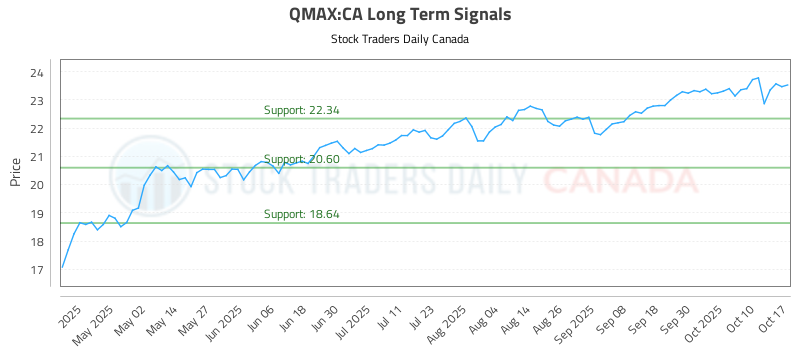 How the (QMAX) price action is used to our Advantage