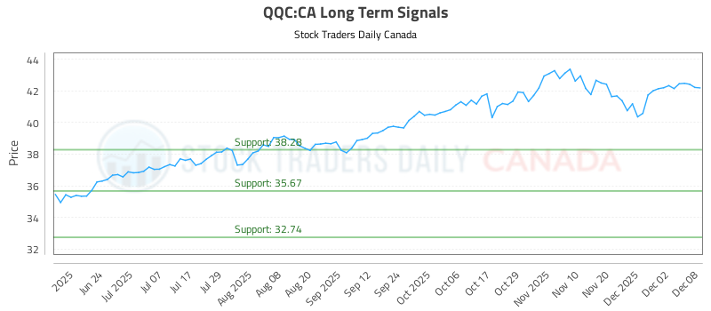 (QQC) Stock Trading Blueprint