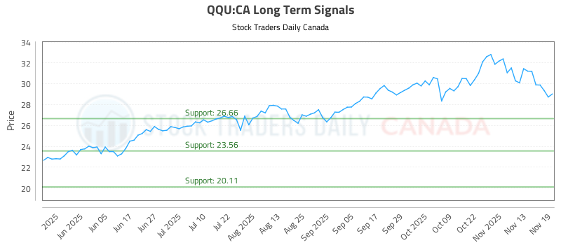 (QQU) Strategic Investment Report