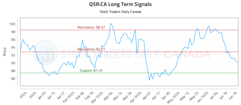 Trend Tracker for (QSR)