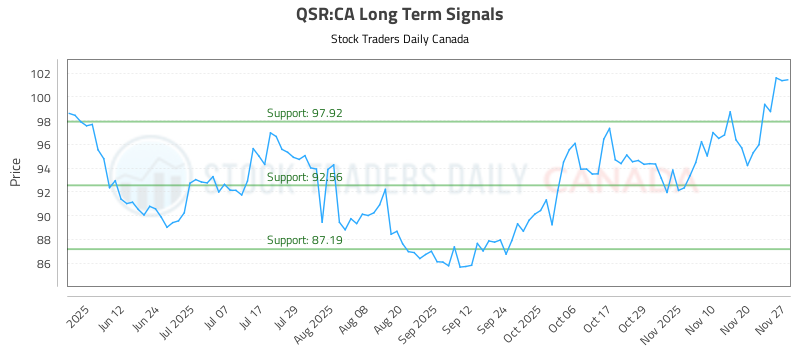 How the (QSR) price action is used to our Advantage