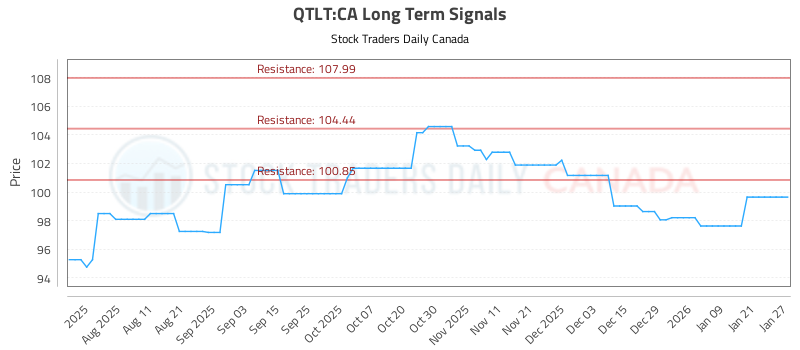 (QTLT) Technical Analysis and Trading Signals