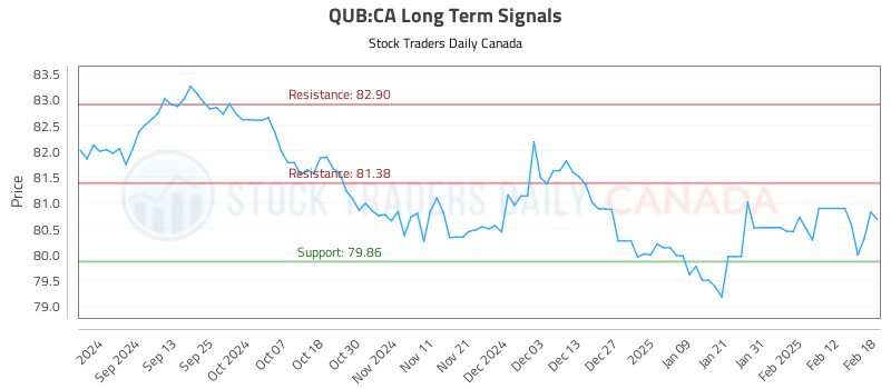 How the (QUB) price action is used to our Advantage