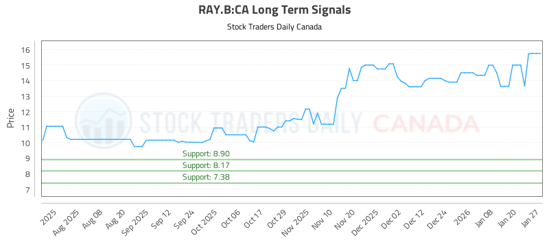 (RAY.B) Stock Evaluation Report
