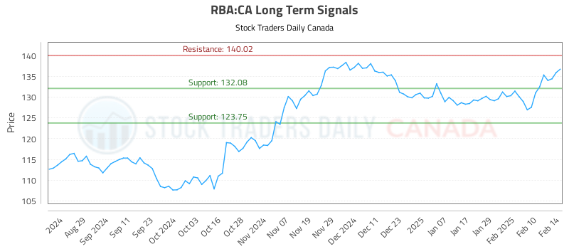 (RBA) Strategic Investment Report