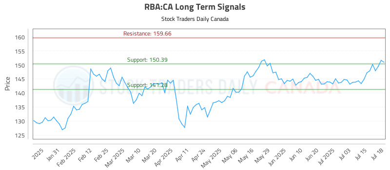 (RBA) Trading Report