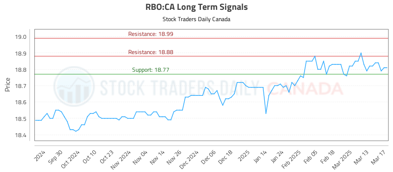 (RBO) Technical Analysis and Trading Signals