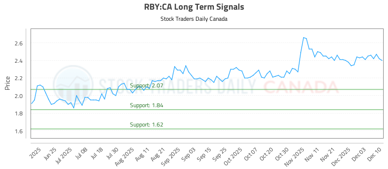 (RBY) On The My Stocks Page
