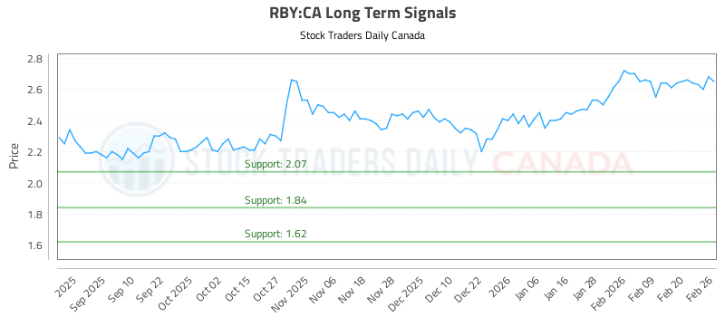 (RBY) Stock Evaluation Report