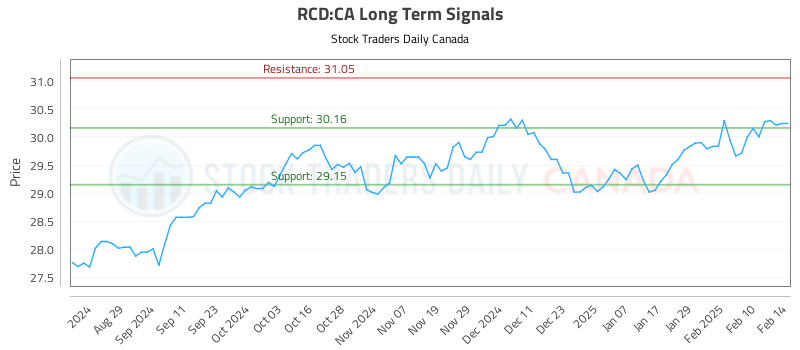 (RCD) Technical Analysis and Trading Signals