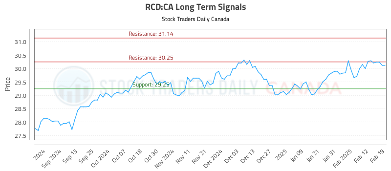 Learn to Evaluate (RCD) using the Charts