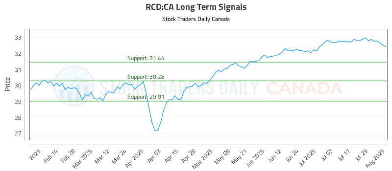 Objective long/short (RCD) Report