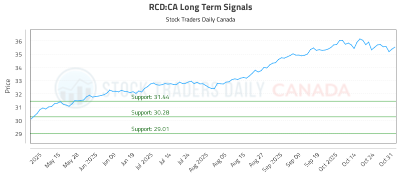 (RCD) Daily Stock Insights