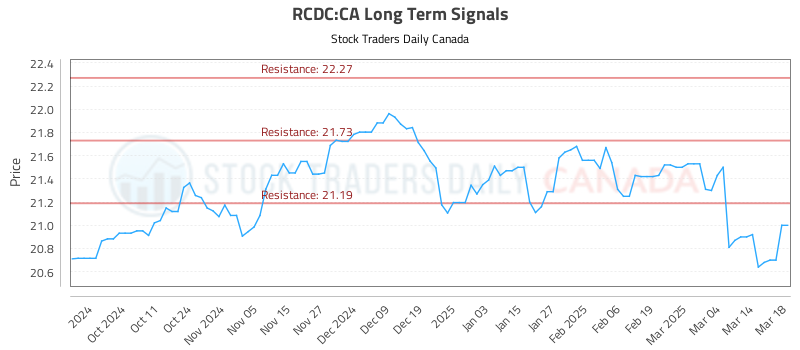 (RCDC) Comprehensive Trading Strategy Report