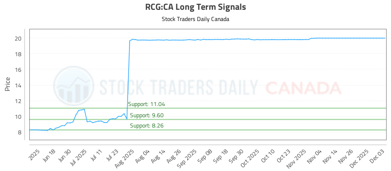 How the (RCG) price action is used to our Advantage