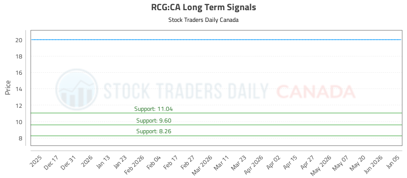 (RCG) Long Term Investment Analysis