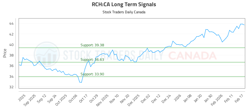 Long Term Trading Analysis for (RCH)