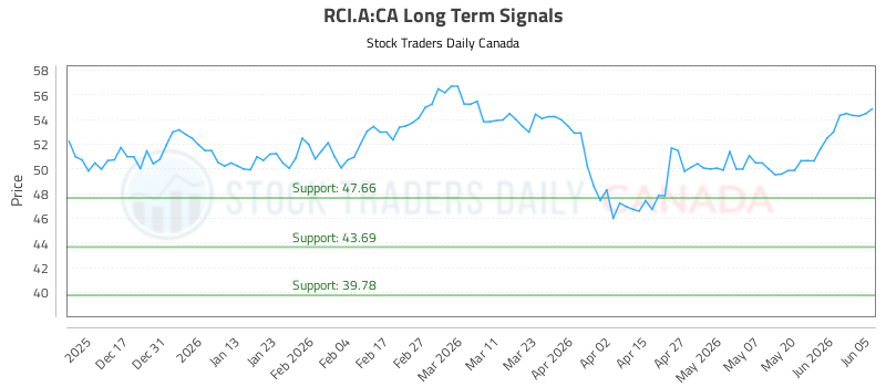 (RCI.A) Investment Performance Report