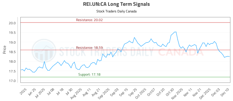 (REI.UN) Stock Analysis and Trading Signals