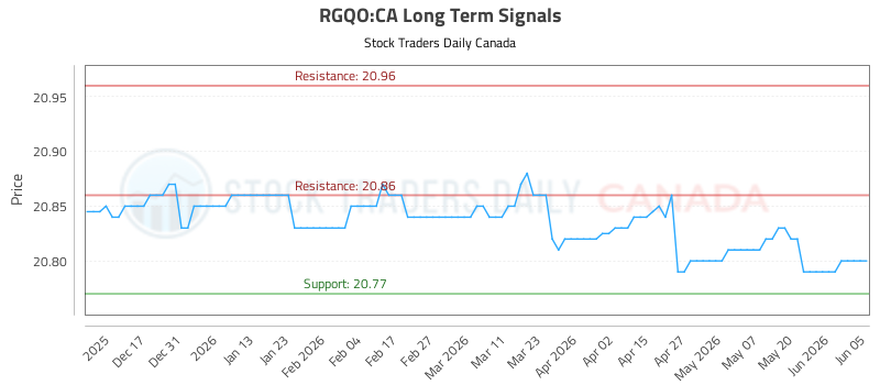 (RGQO) Trading Signals