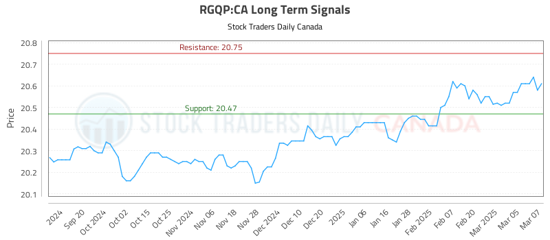 When (RGQP) Moves Investors should Listen