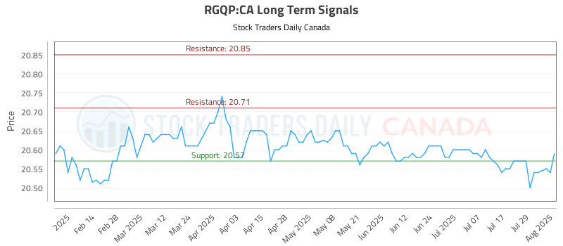 (RGQP) Investment Analysis and Advice