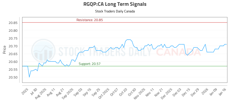 (RGQP) Investment Analysis and Advice