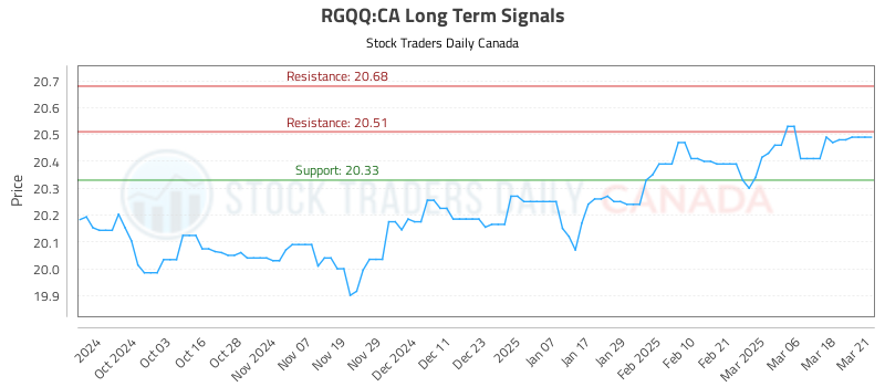 (RGQQ) Technical Patterns and Signals