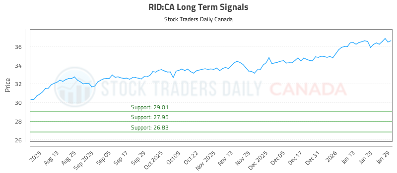 (RID) Technical Patterns and Signals