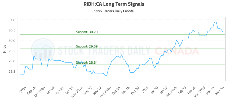 How to Take Advantage of moves in (RIDH)