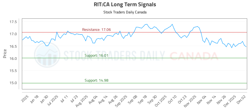 (RIT) Equity Market Report