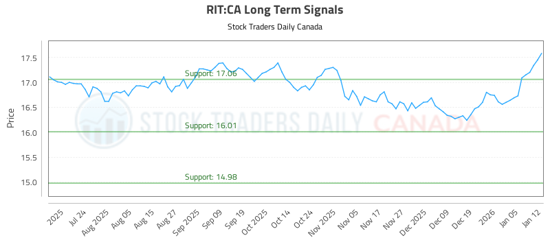 (RIT) Technical Pivots with Risk Controls