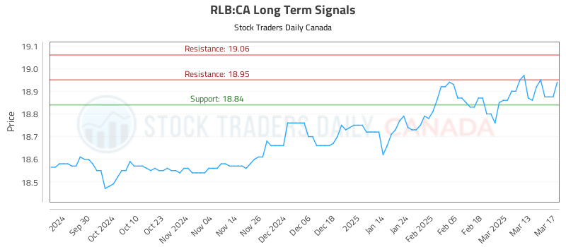 How the (RLB) price action is used to our Advantage