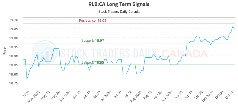 (RLB) Pivots Trading Plans and Risk Controls