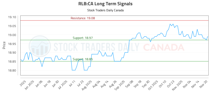 (RLB) Stock Analysis and Trading Signals
