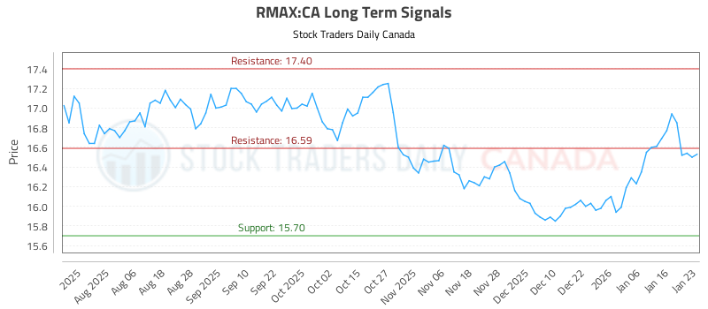 (RMAX) Pivots Trading Plans and Risk Controls