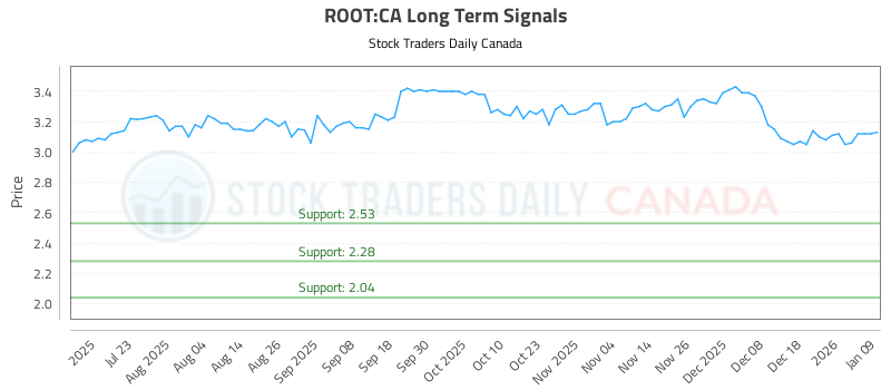 (ROOT) Stock Analysis and Trading Signals