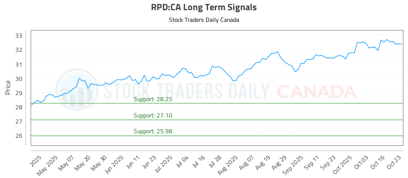 (RPD) Technical Pivots with Risk Controls