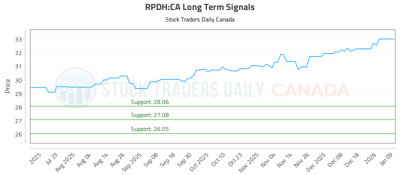 How the (RPDH) price action is used to our Advantage