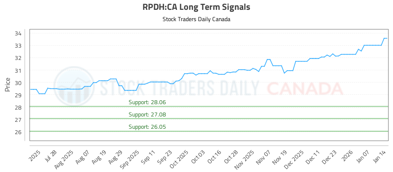 Long Term Trading Analysis for (RPDH)