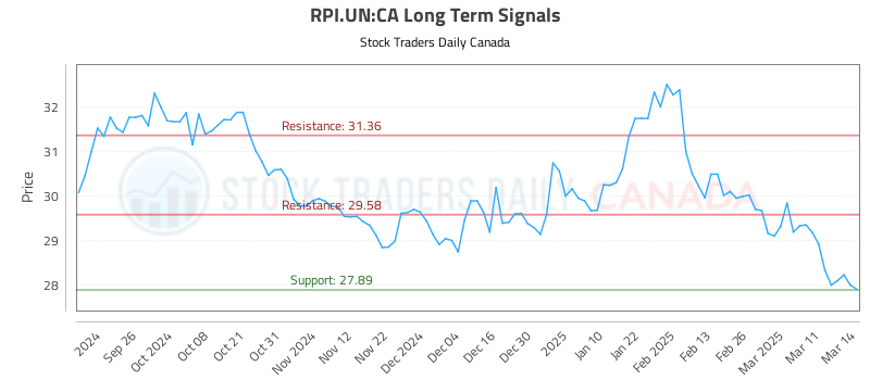 (RPI.UN) Trading Report